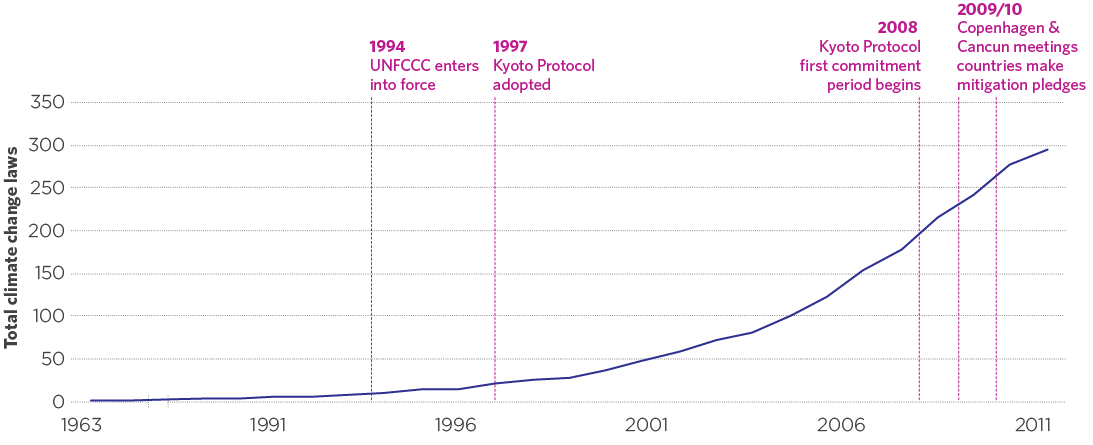 Context for the post-2020 framework | Climate Change Authority